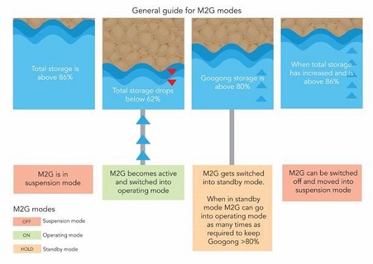 Murrumbidgee to Googong Pipeline | Icon Water