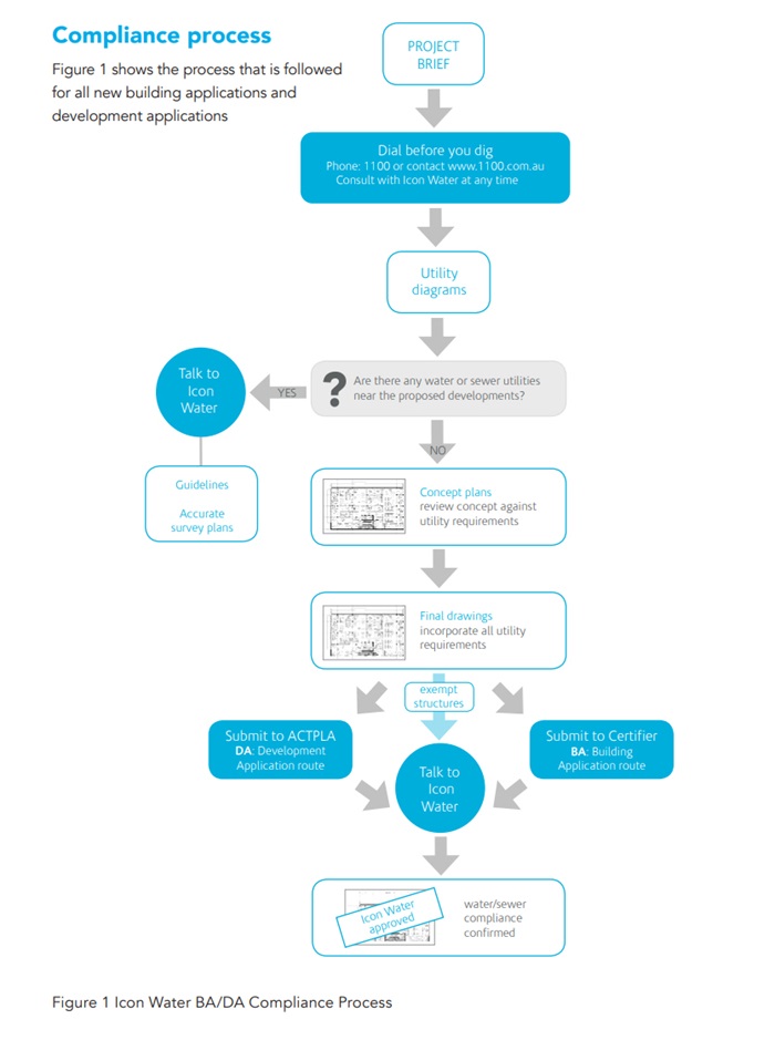 Compliance-Process | Icon Water