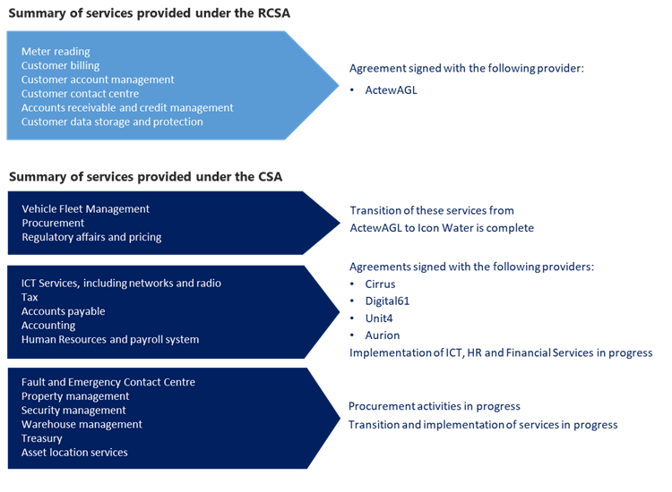 Service Contracts | Icon Water